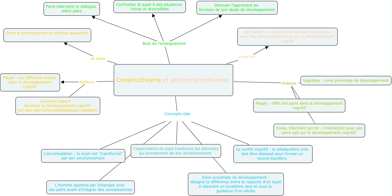 Famille 3 constructivisme et socioconstructivisme